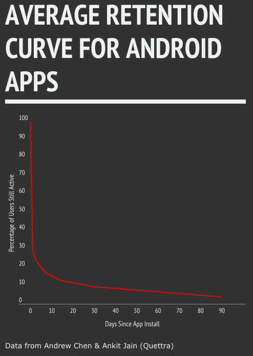 Average Android Retention | Apptimize